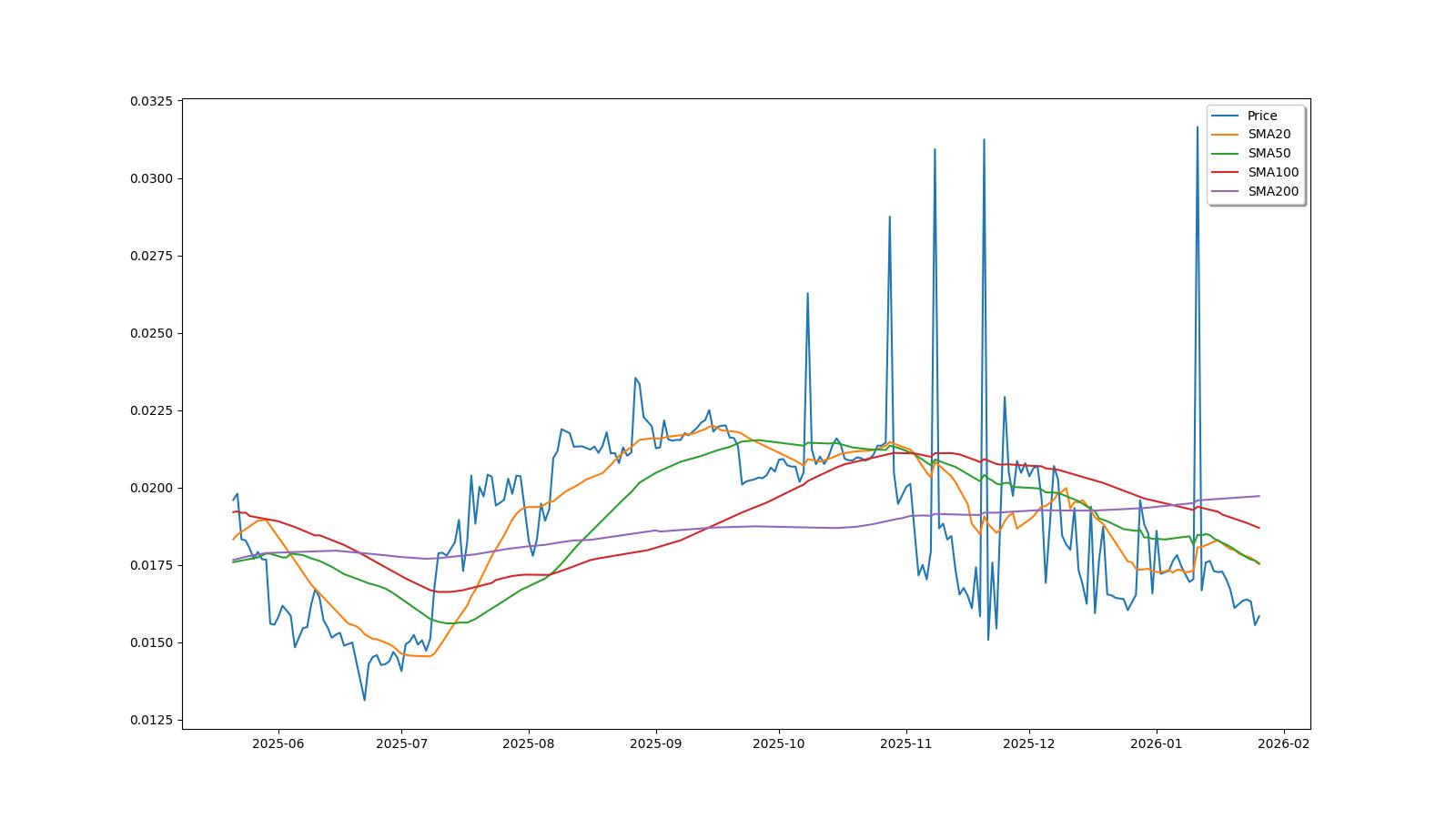 MonetaryUnit Simple Moving Averages