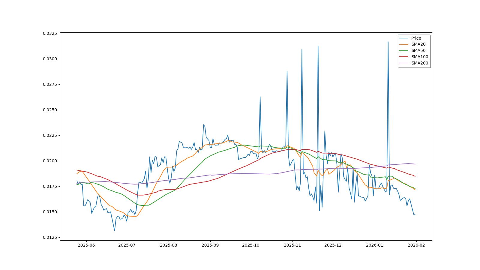 MonetaryUnit Simple Moving Averages