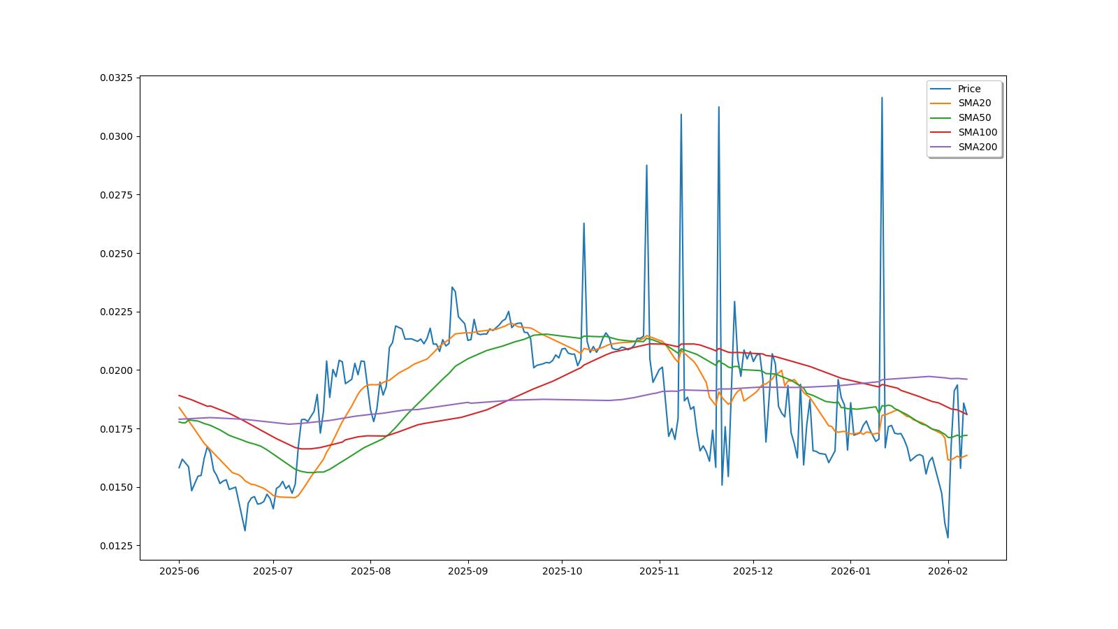 MonetaryUnit Simple Moving Averages