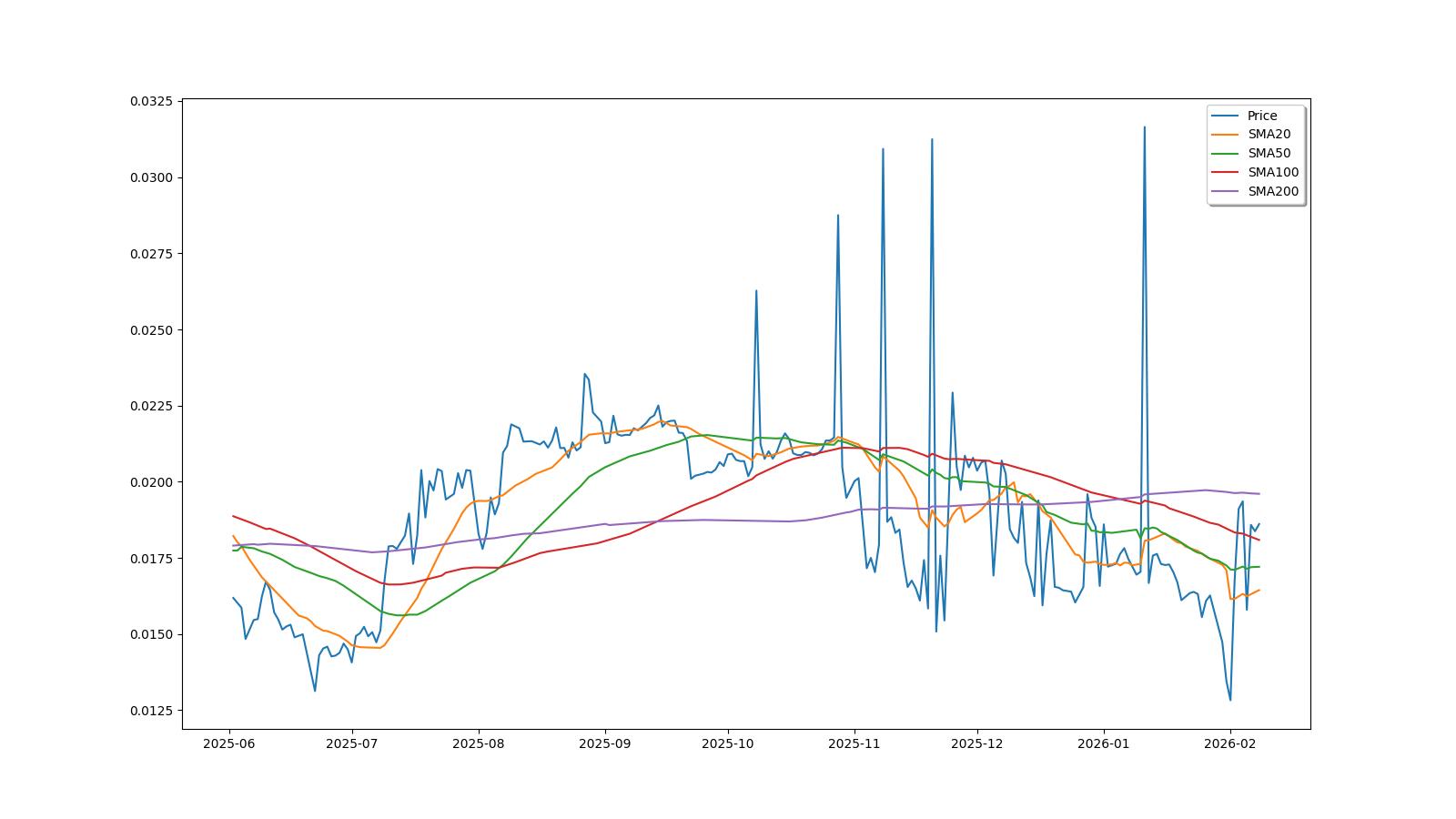 MonetaryUnit Simple Moving Averages
