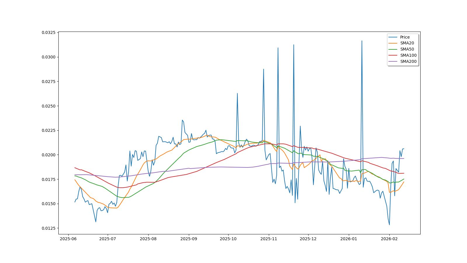 MonetaryUnit Simple Moving Averages