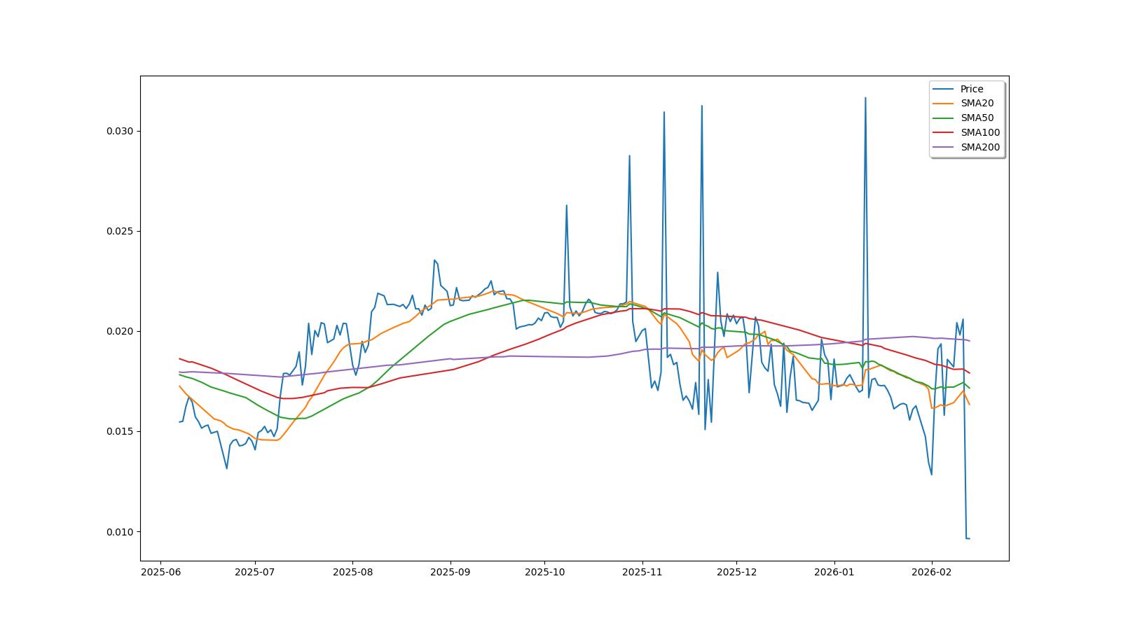 MonetaryUnit Simple Moving Averages