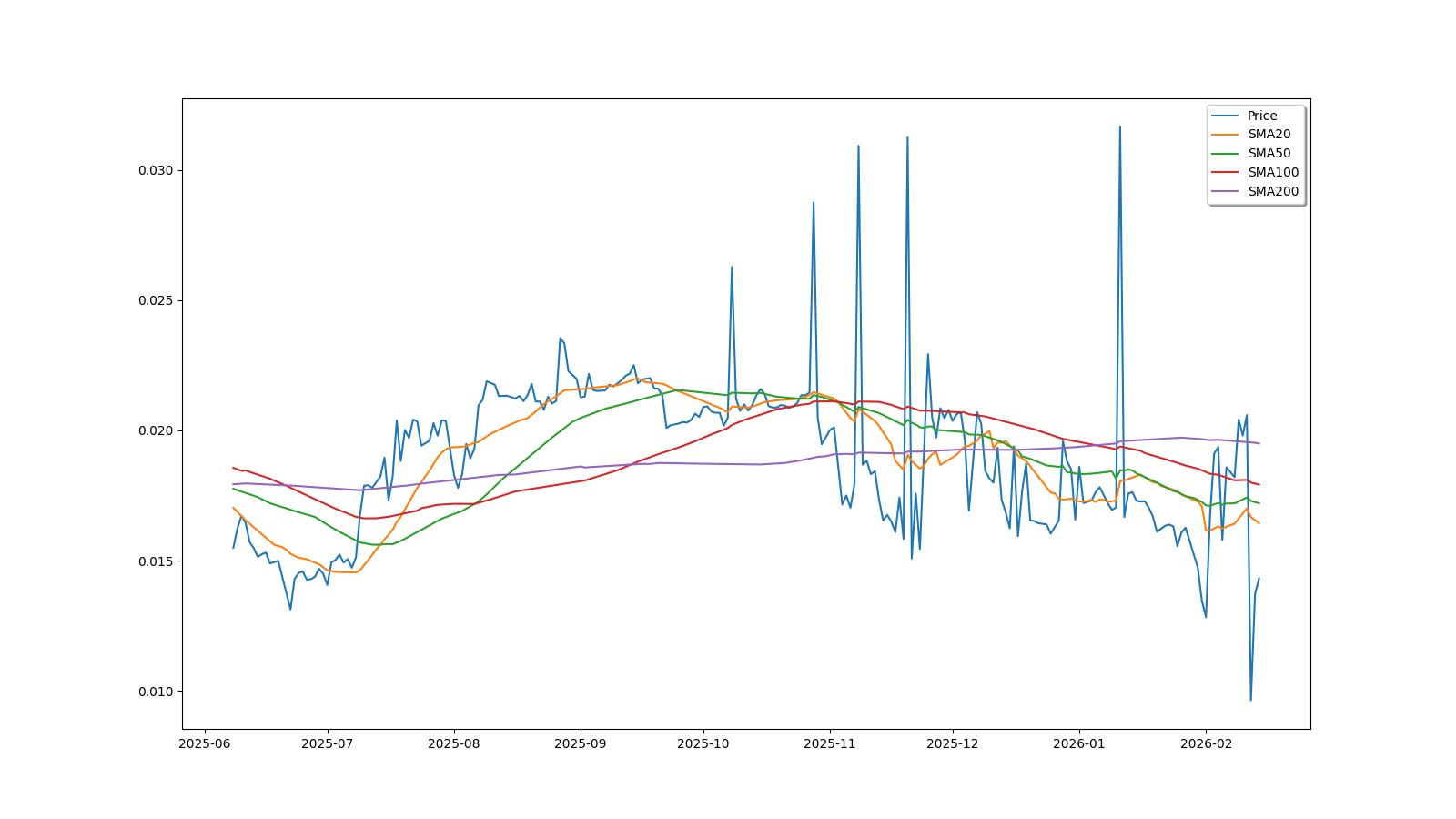 MonetaryUnit Simple Moving Averages