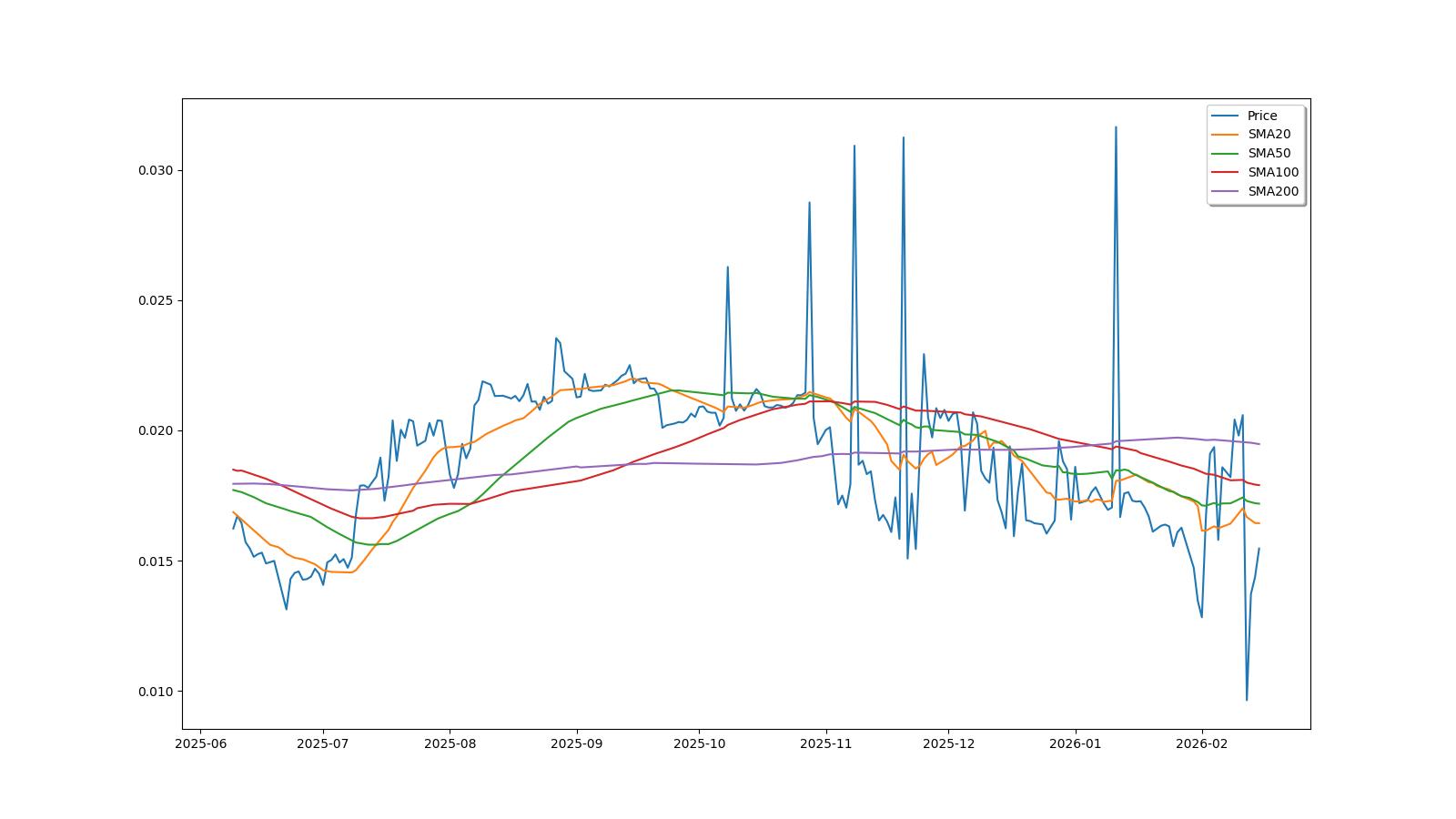 MonetaryUnit Simple Moving Averages