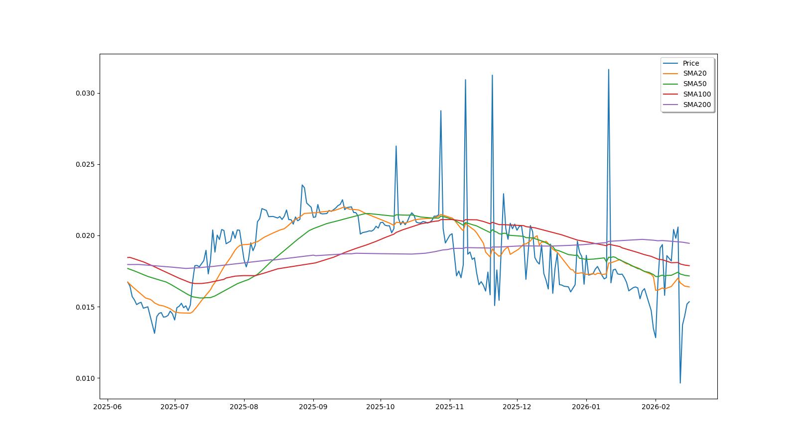MonetaryUnit Simple Moving Averages