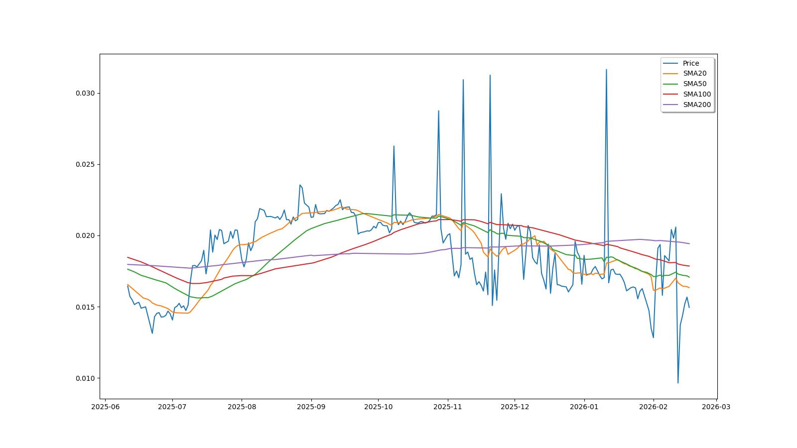 MonetaryUnit Simple Moving Averages
