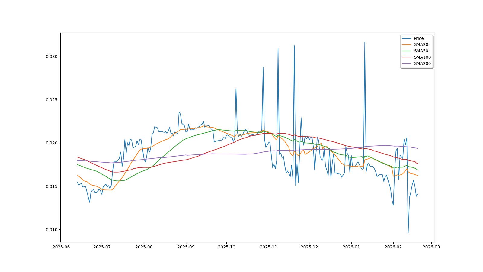 MonetaryUnit Simple Moving Averages