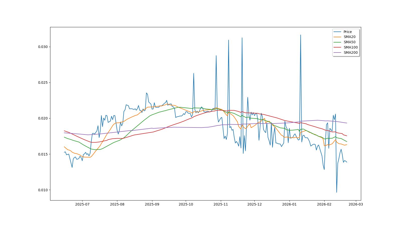 MonetaryUnit Simple Moving Averages