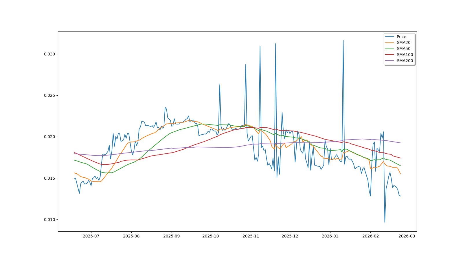 MonetaryUnit Simple Moving Averages