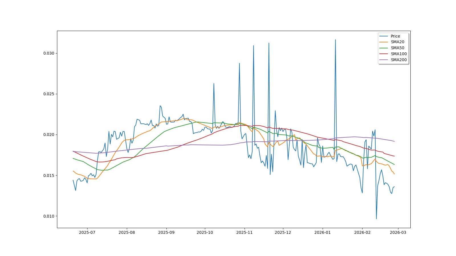 MonetaryUnit Simple Moving Averages