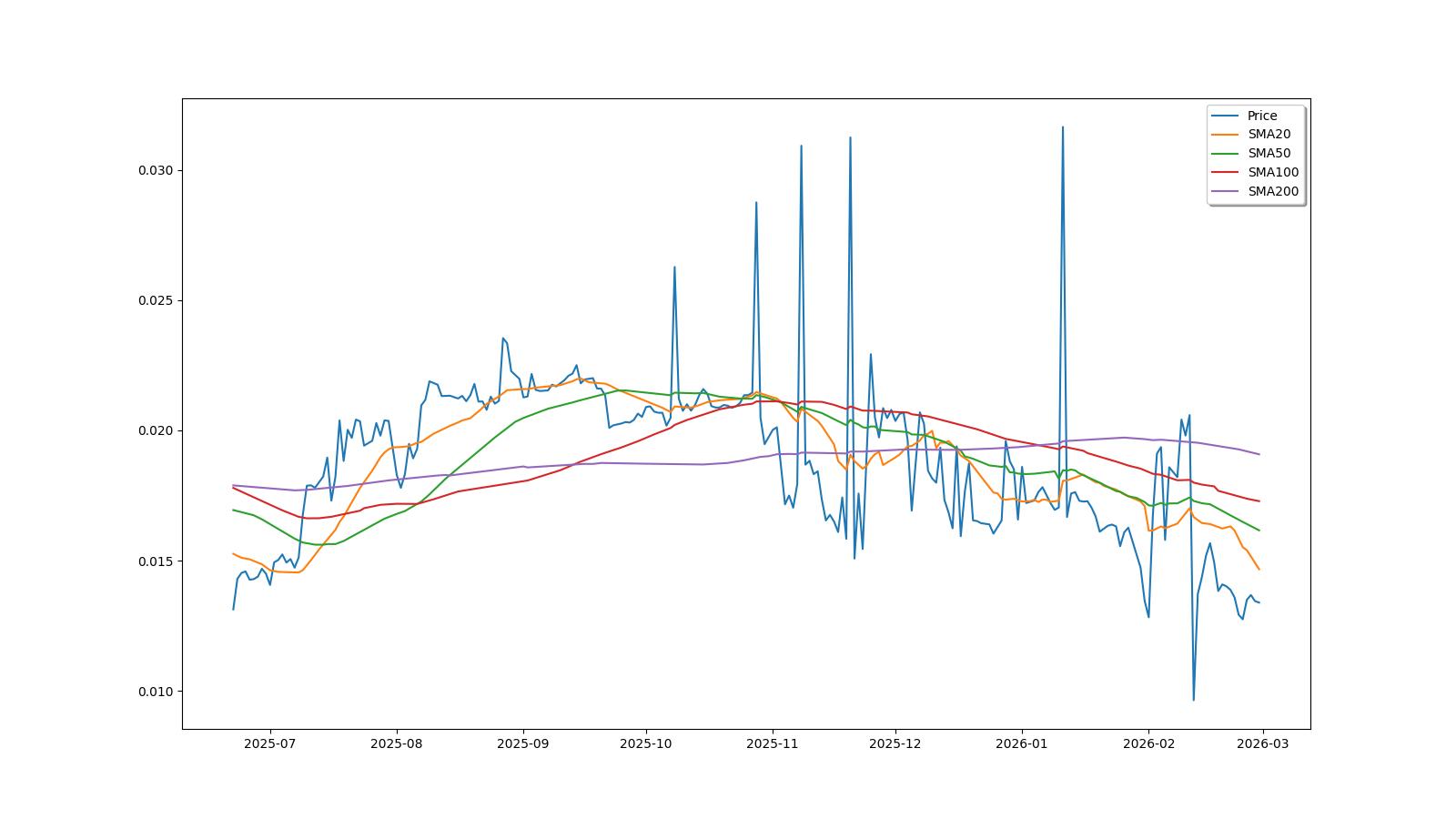 MonetaryUnit Simple Moving Averages