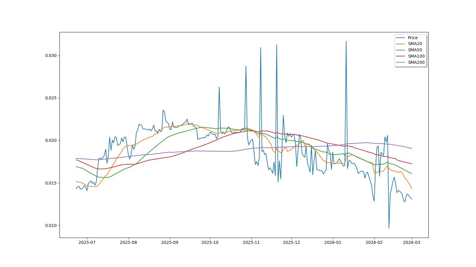 MonetaryUnit Simple Moving Averages