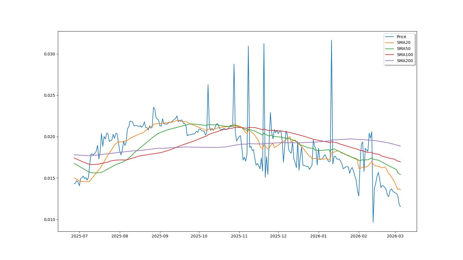MonetaryUnit Simple Moving Averages