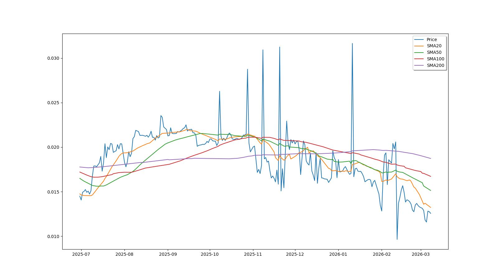 MonetaryUnit Simple Moving Averages