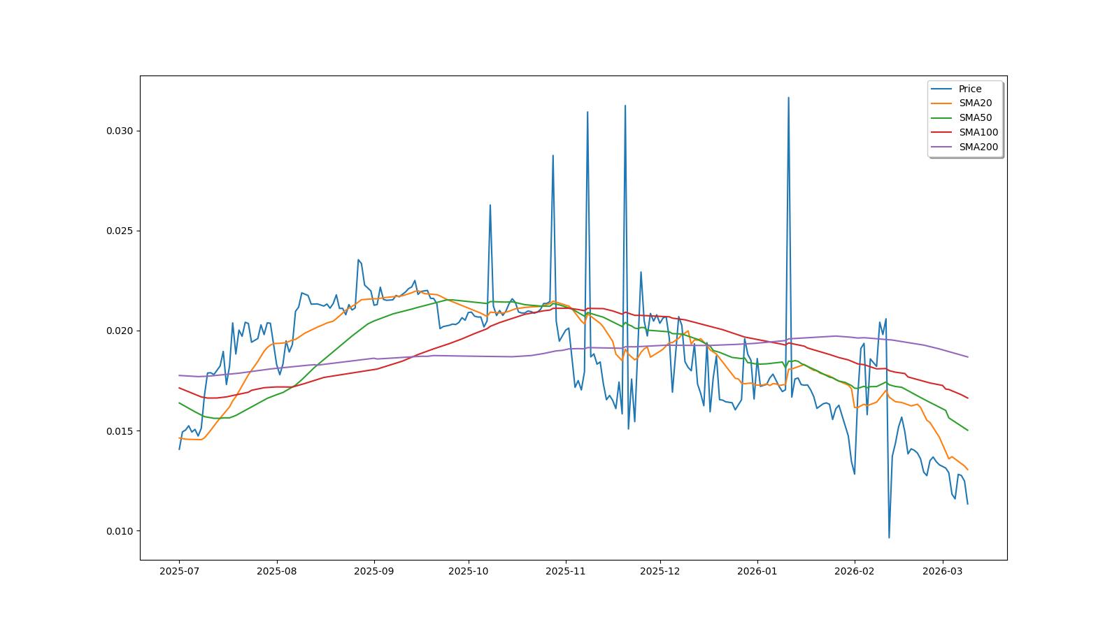 MonetaryUnit Simple Moving Averages