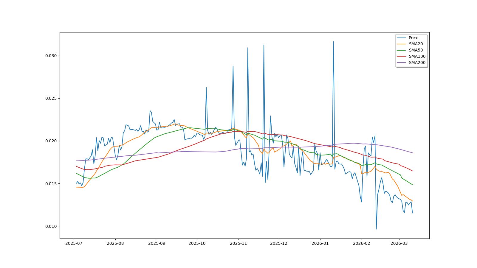 MonetaryUnit Simple Moving Averages