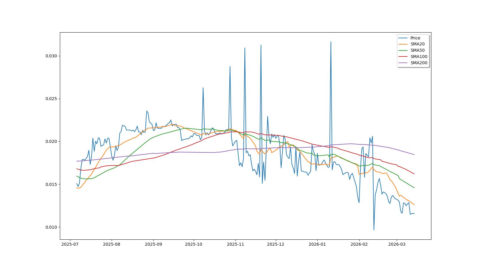 MonetaryUnit Simple Moving Averages