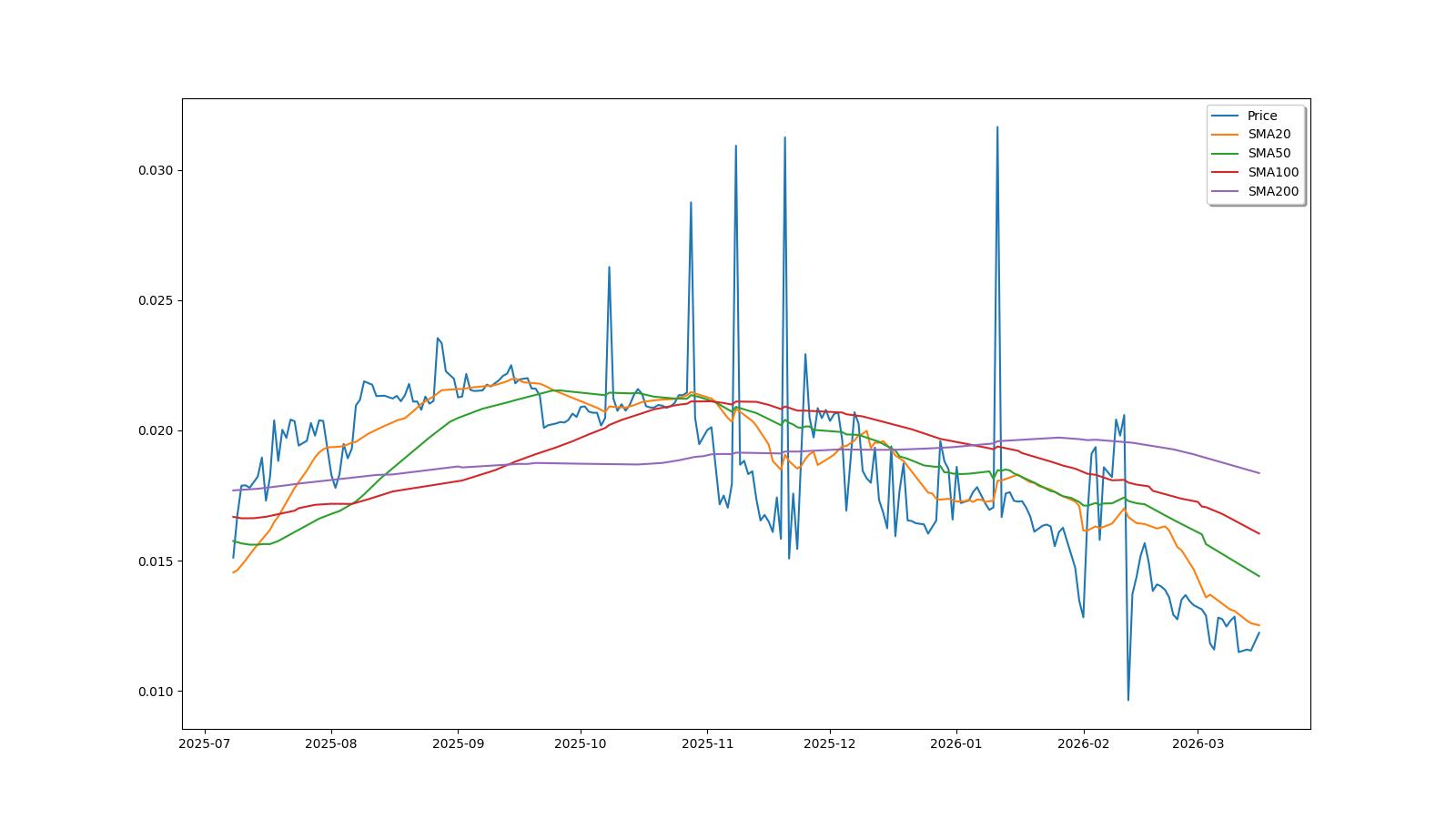 MonetaryUnit Simple Moving Averages