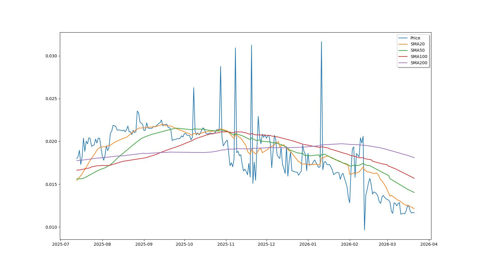 MonetaryUnit Simple Moving Averages