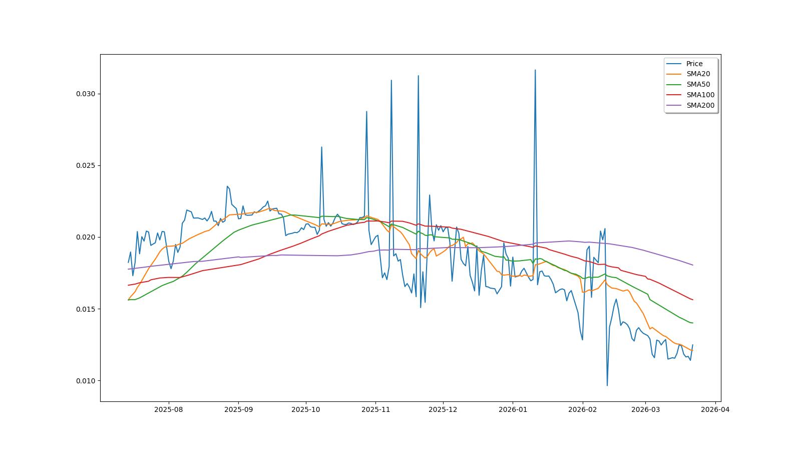 MonetaryUnit Simple Moving Averages