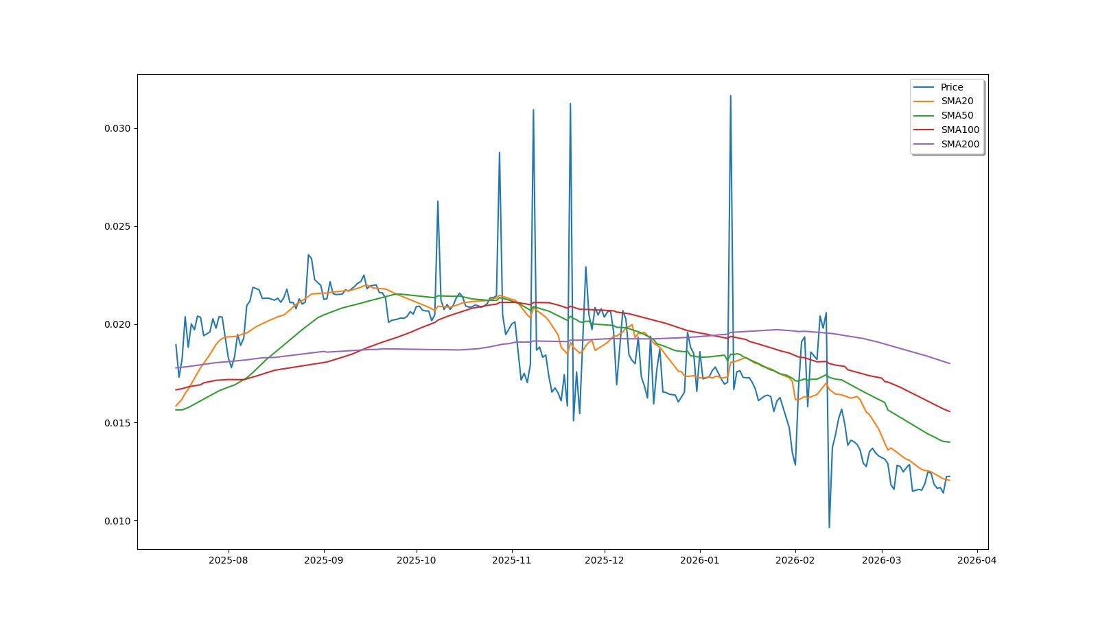 모네터리유닛 Simple Moving Averages