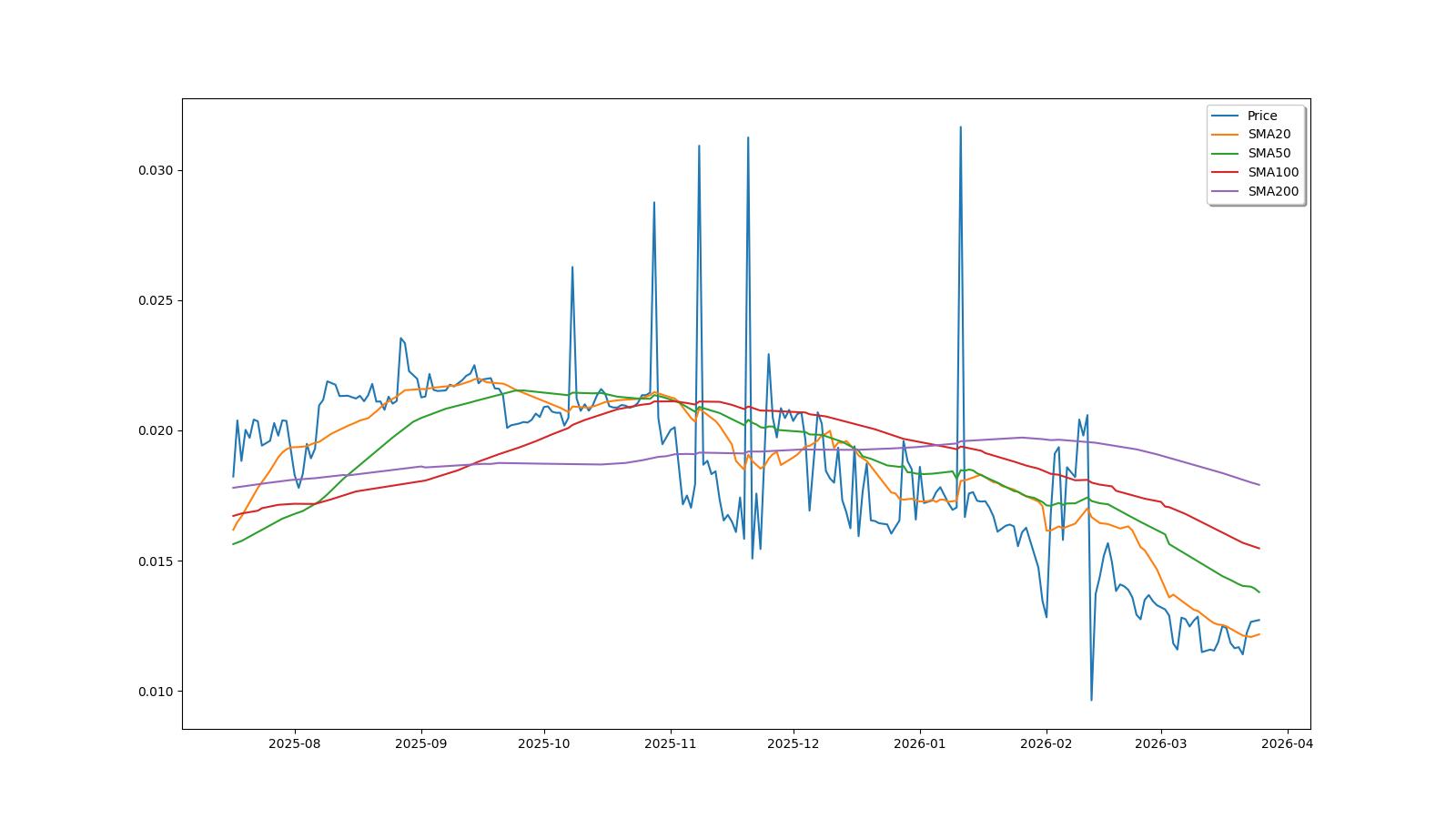 MonetaryUnit Simple Moving Averages