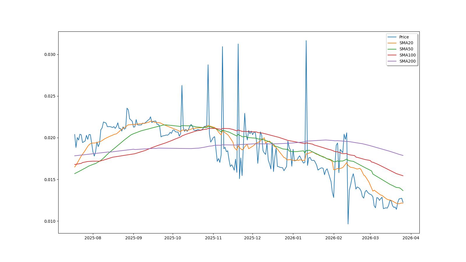 MonetaryUnit Simple Moving Averages