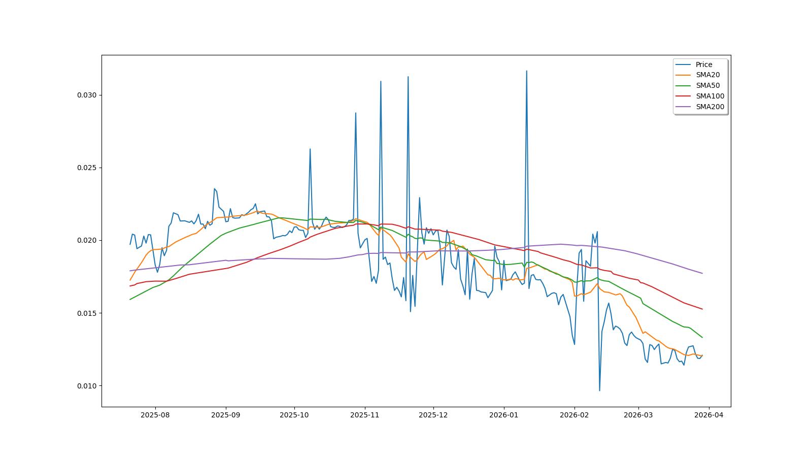 MonetaryUnit Simple Moving Averages