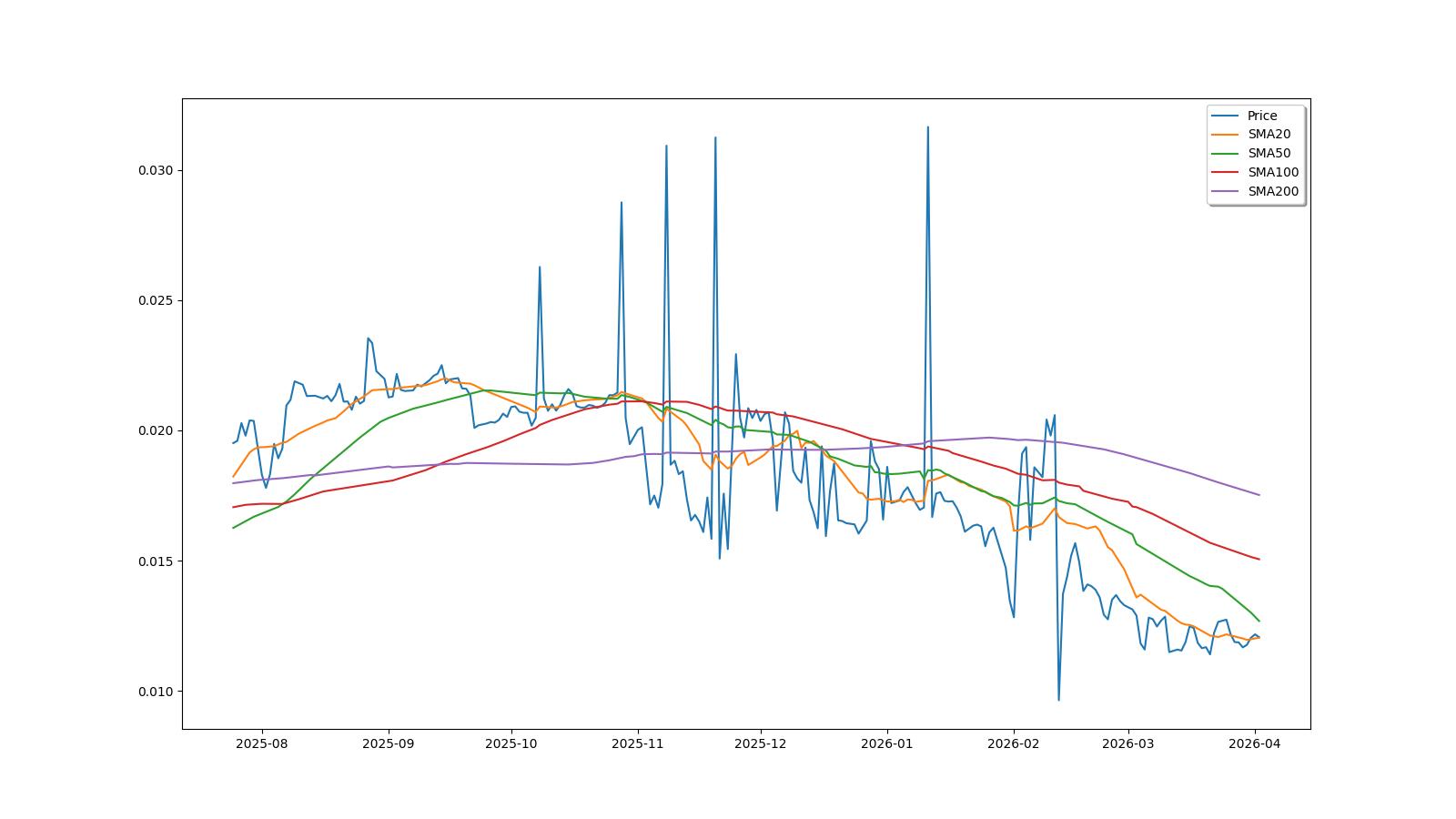 MonetaryUnit Simple Moving Averages