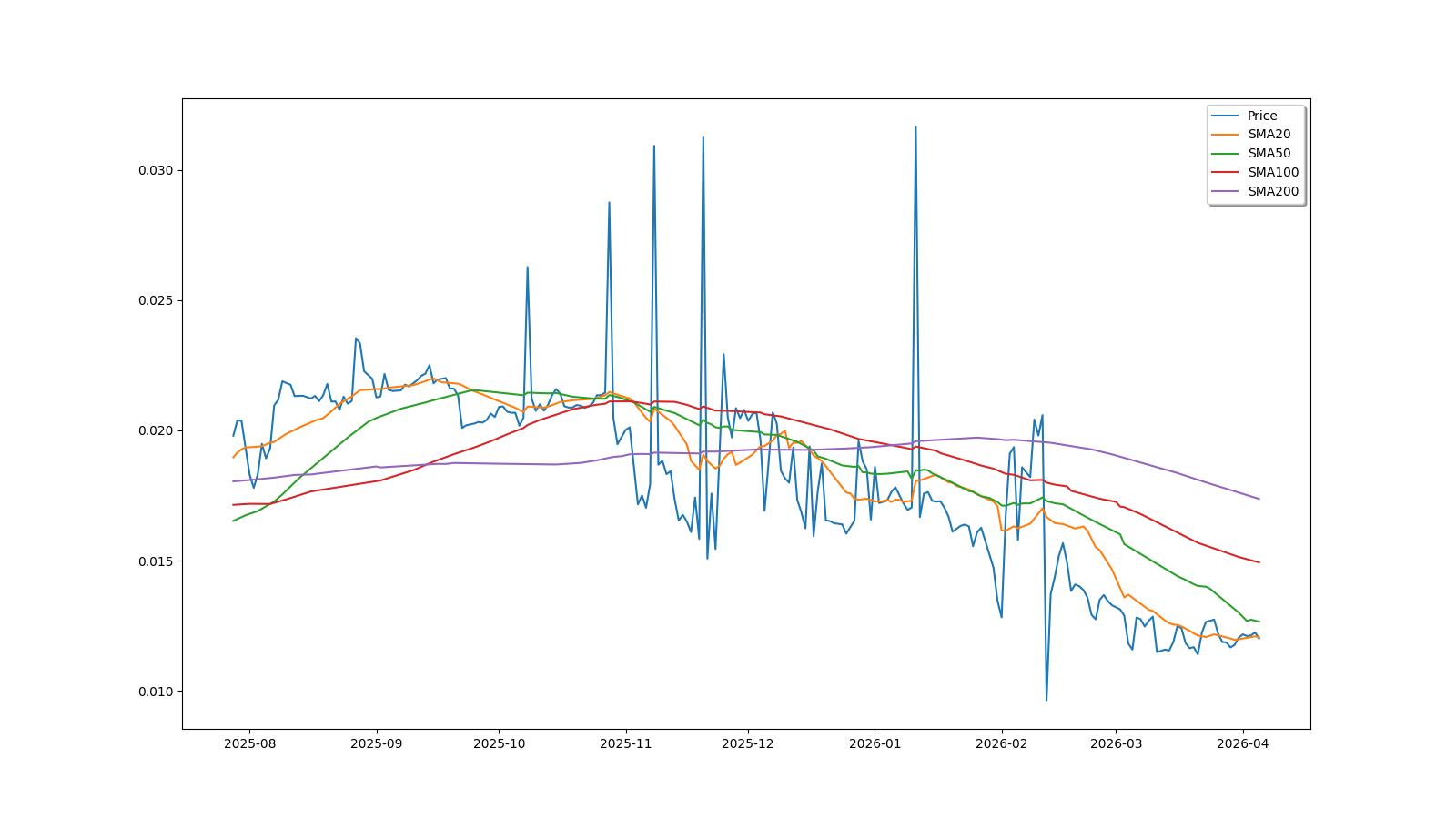 MonetaryUnit Simple Moving Averages