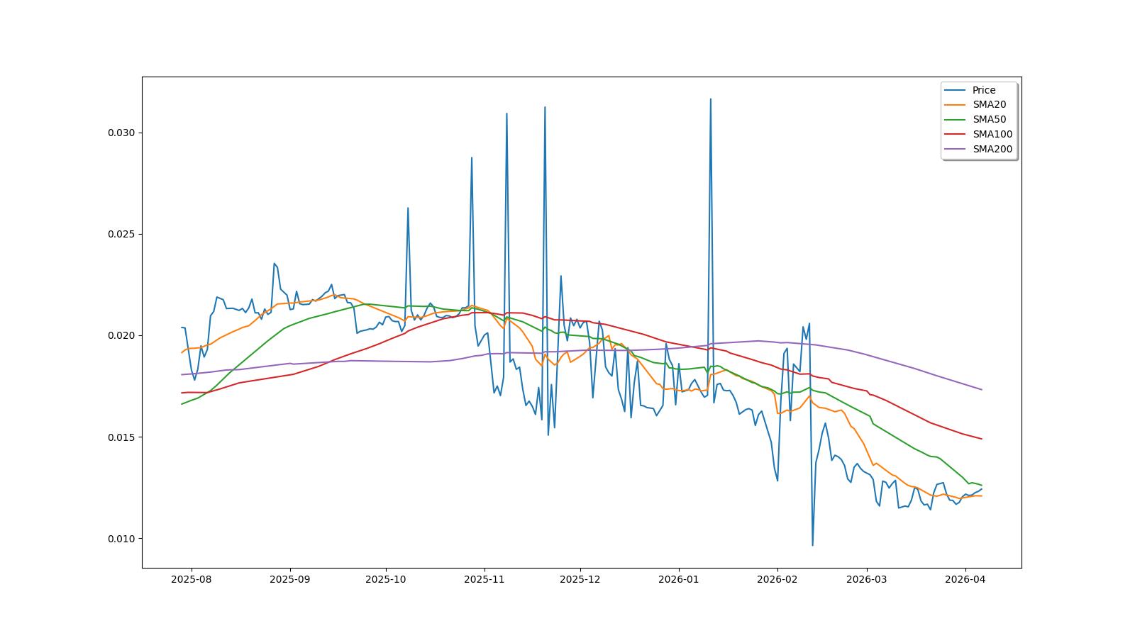 MonetaryUnit Simple Moving Averages