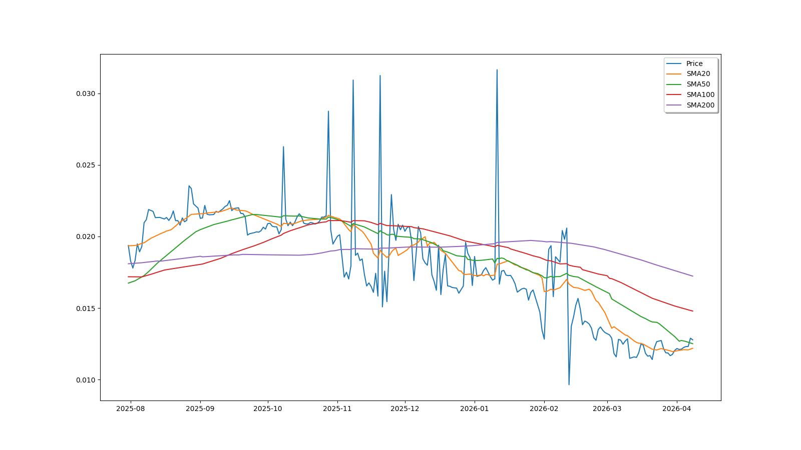 MonetaryUnit Simple Moving Averages
