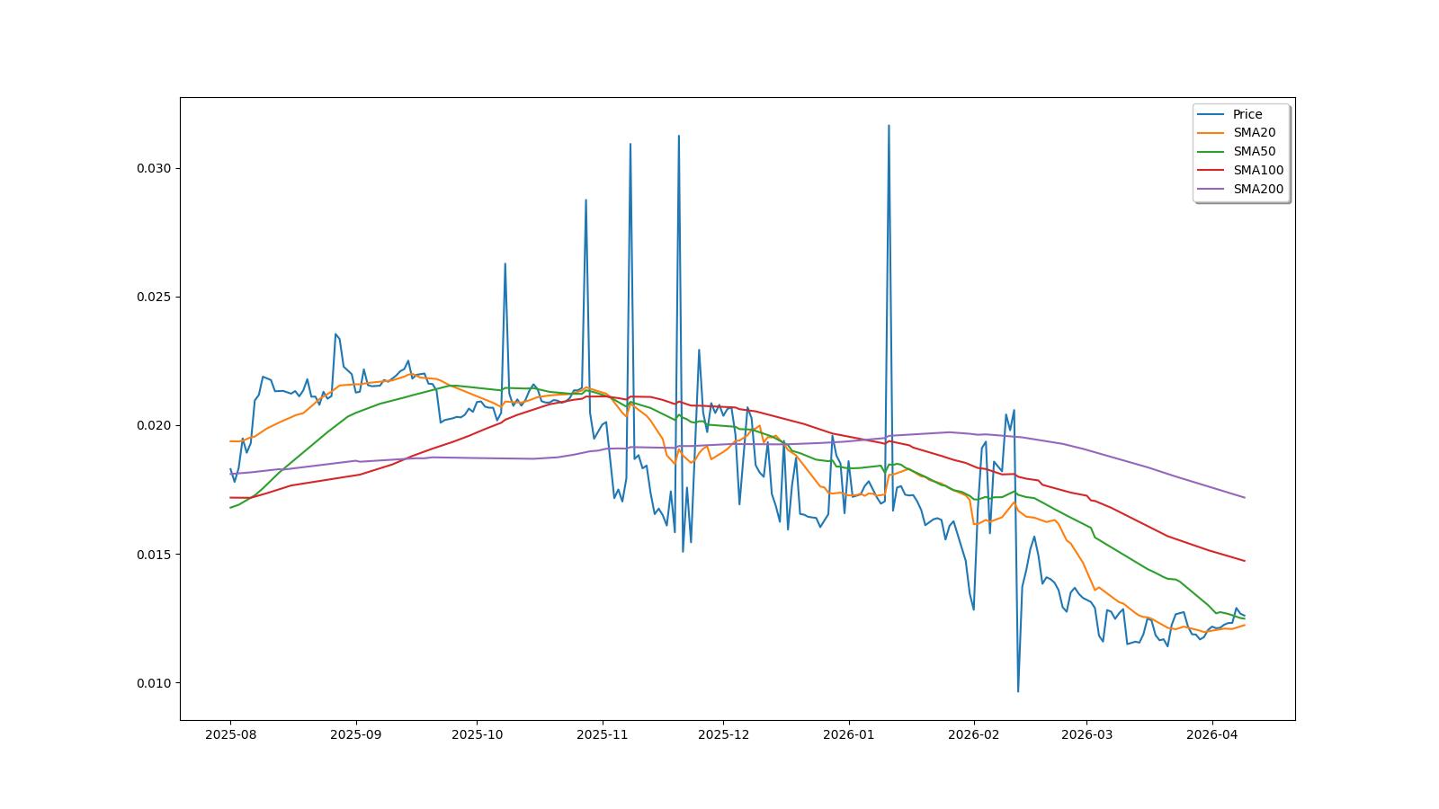 MonetaryUnit Simple Moving Averages