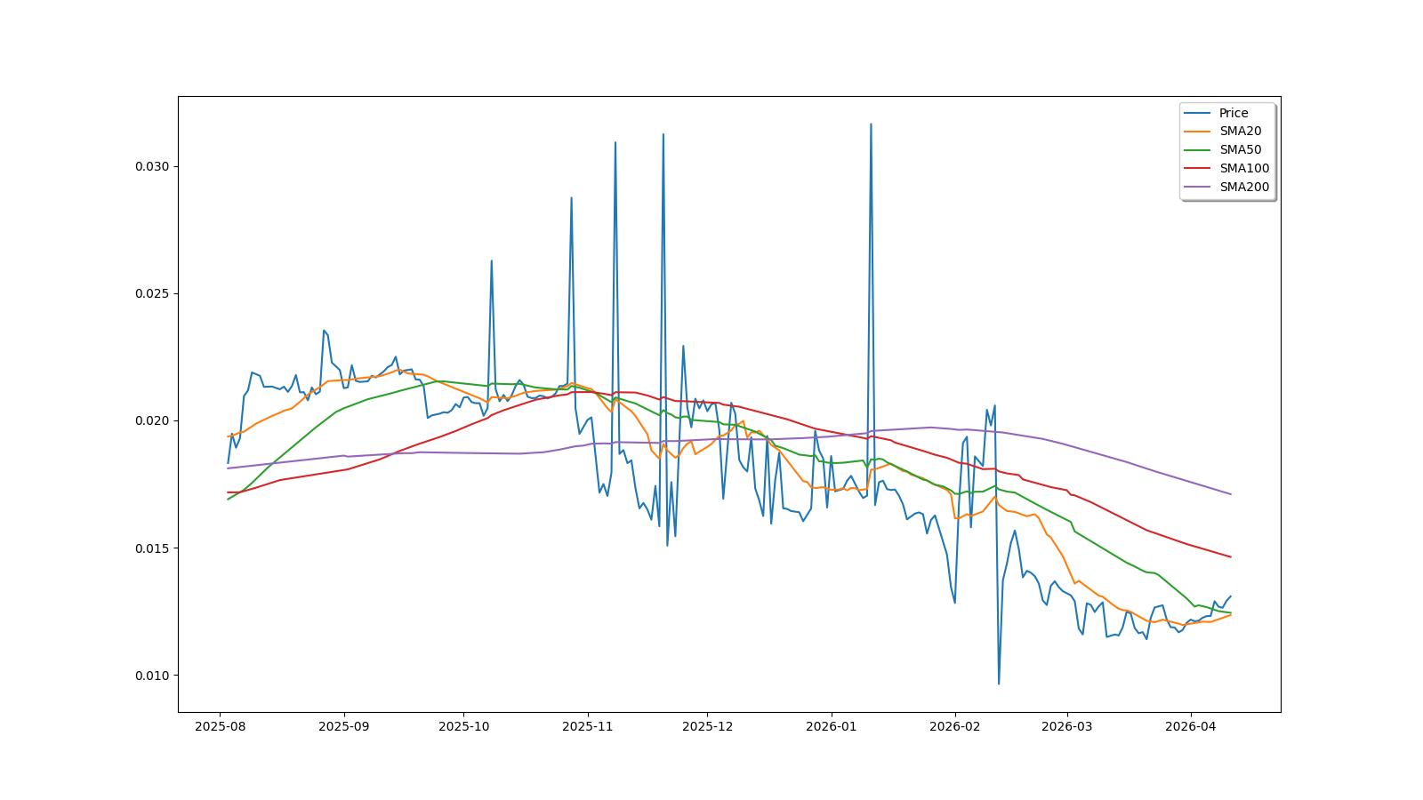 MonetaryUnit Simple Moving Averages