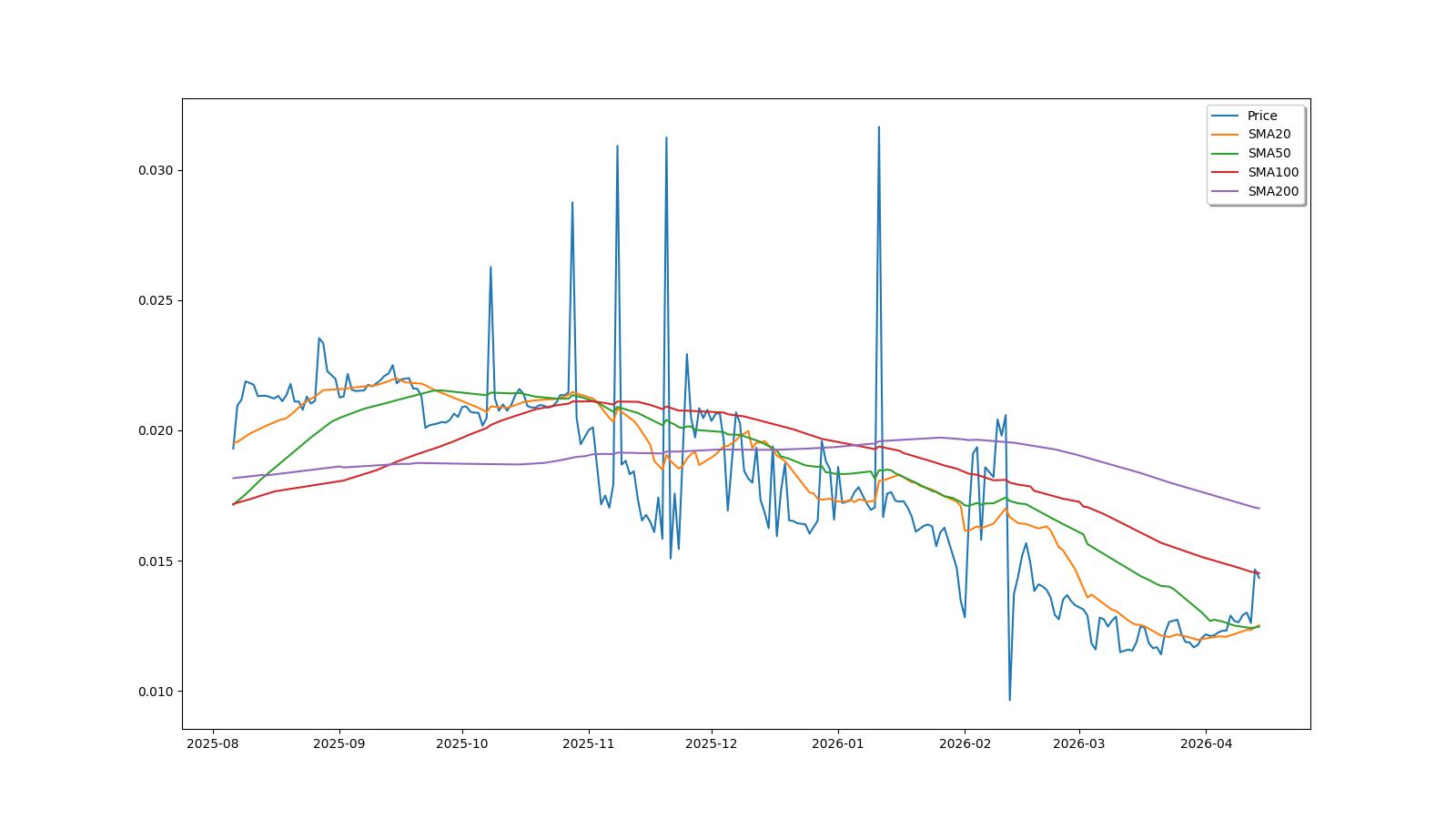 MonetaryUnit Simple Moving Averages