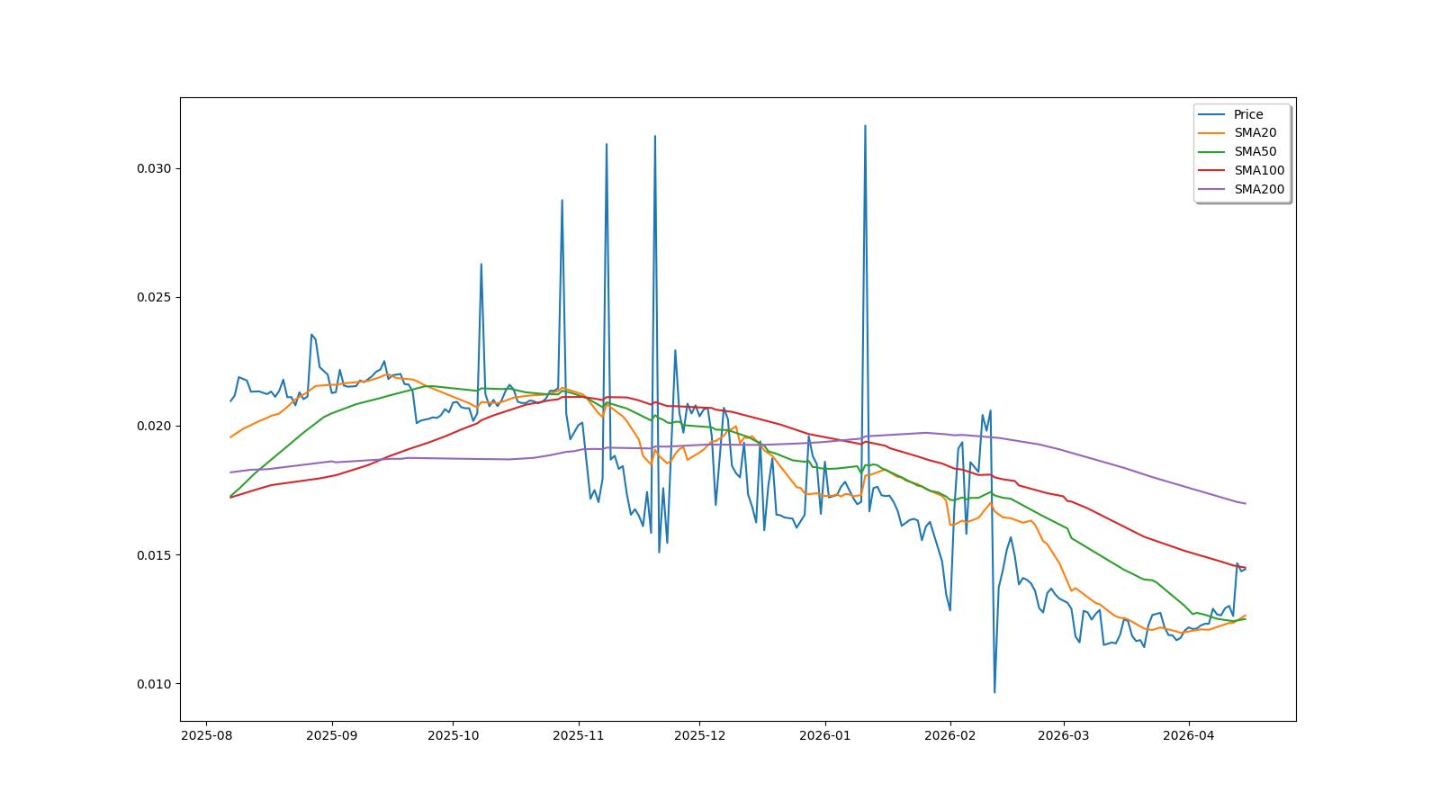 MonetaryUnit Simple Moving Averages