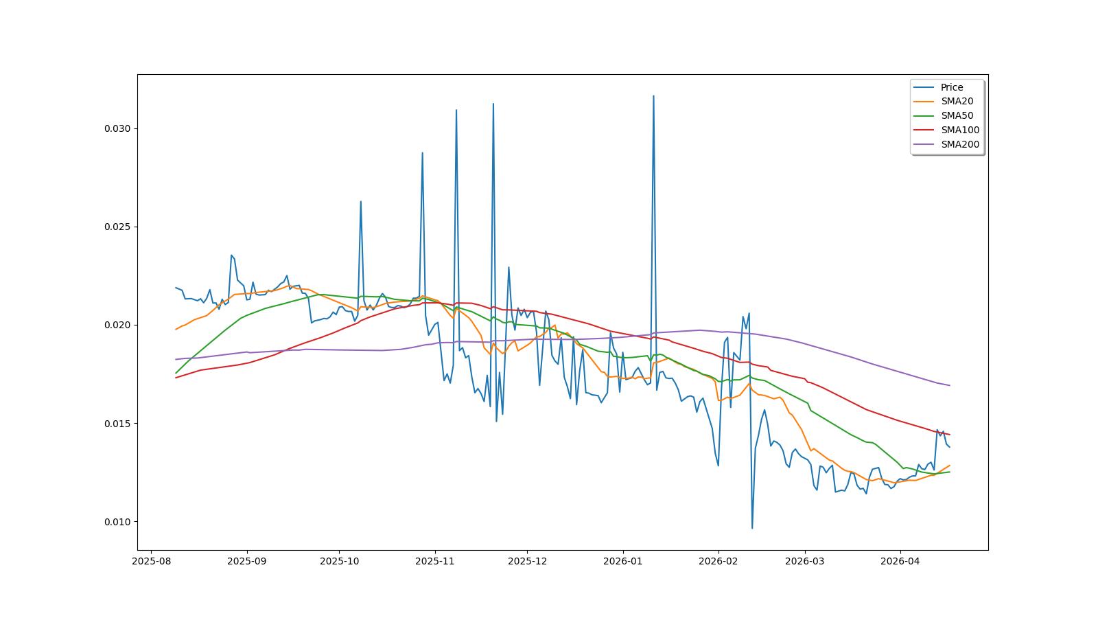 MonetaryUnit Simple Moving Averages