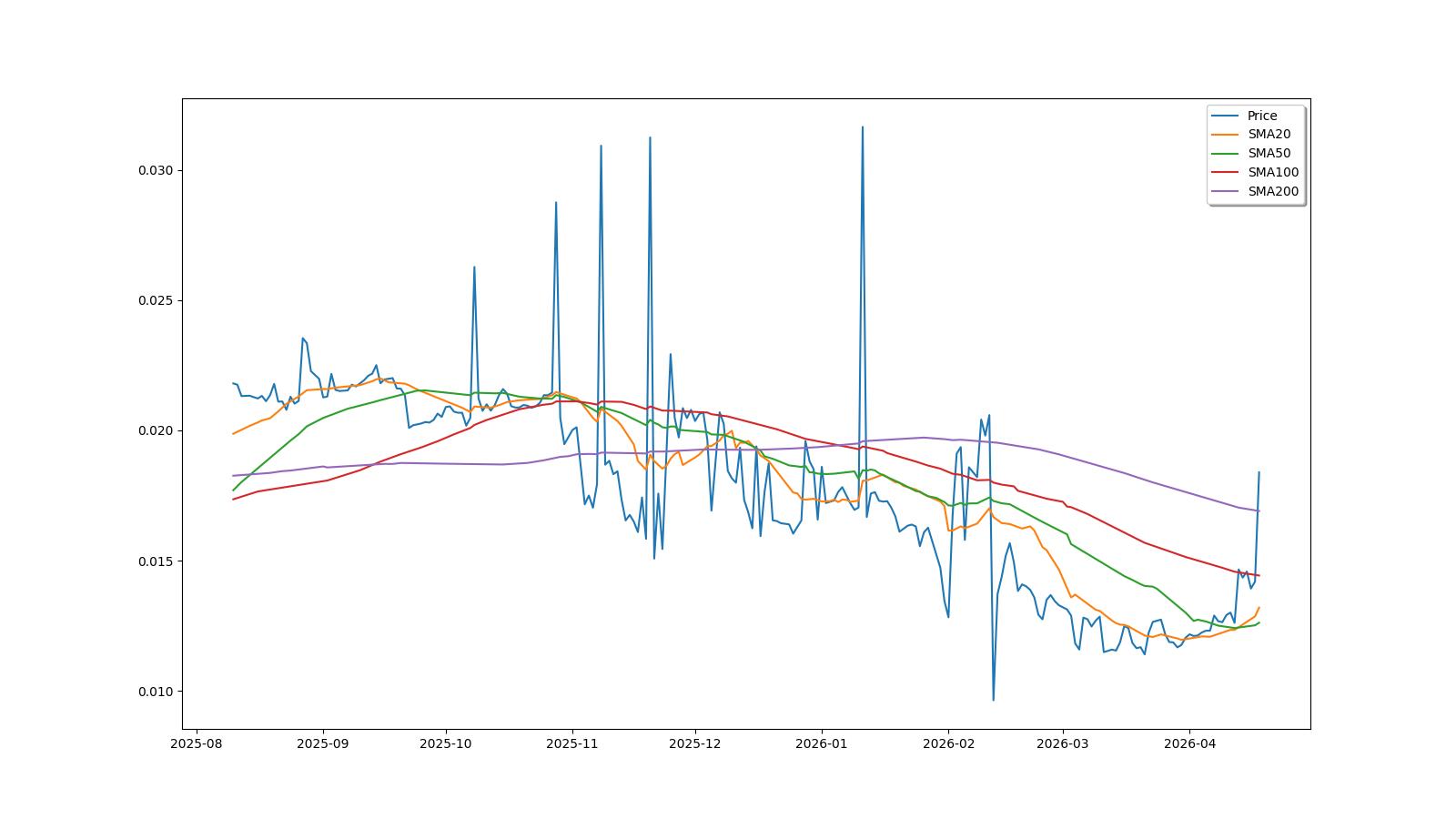 MonetaryUnit Simple Moving Averages