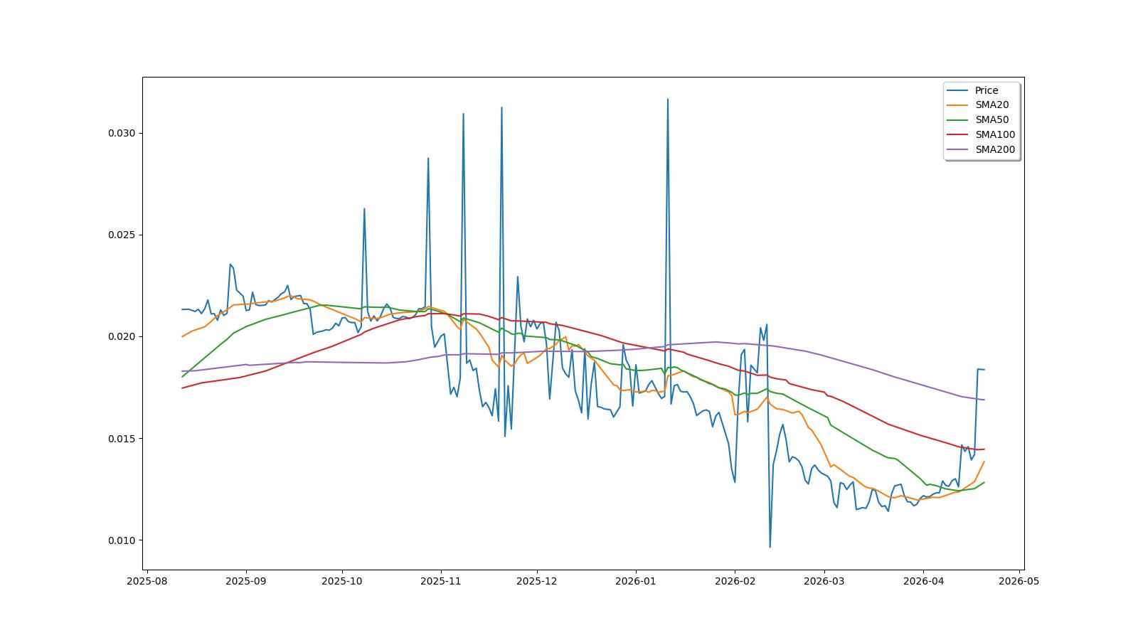 MonetaryUnit Simple Moving Averages