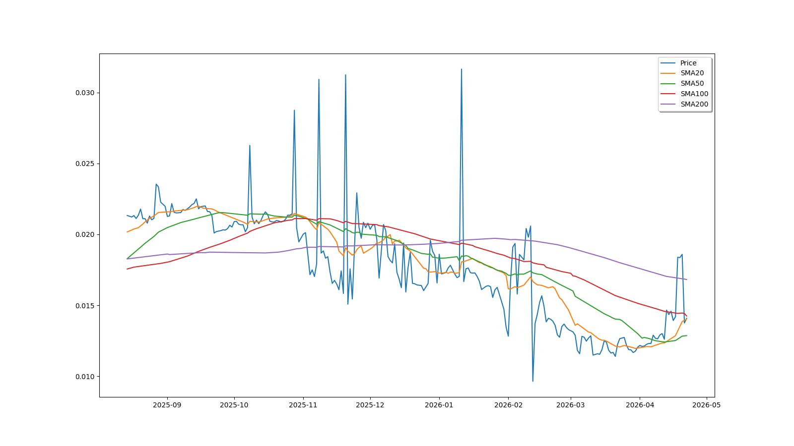 MonetaryUnit Simple Moving Averages