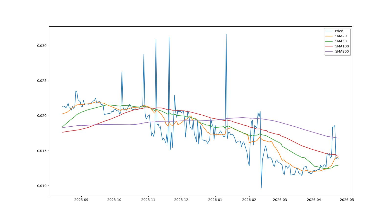 MonetaryUnit Simple Moving Averages