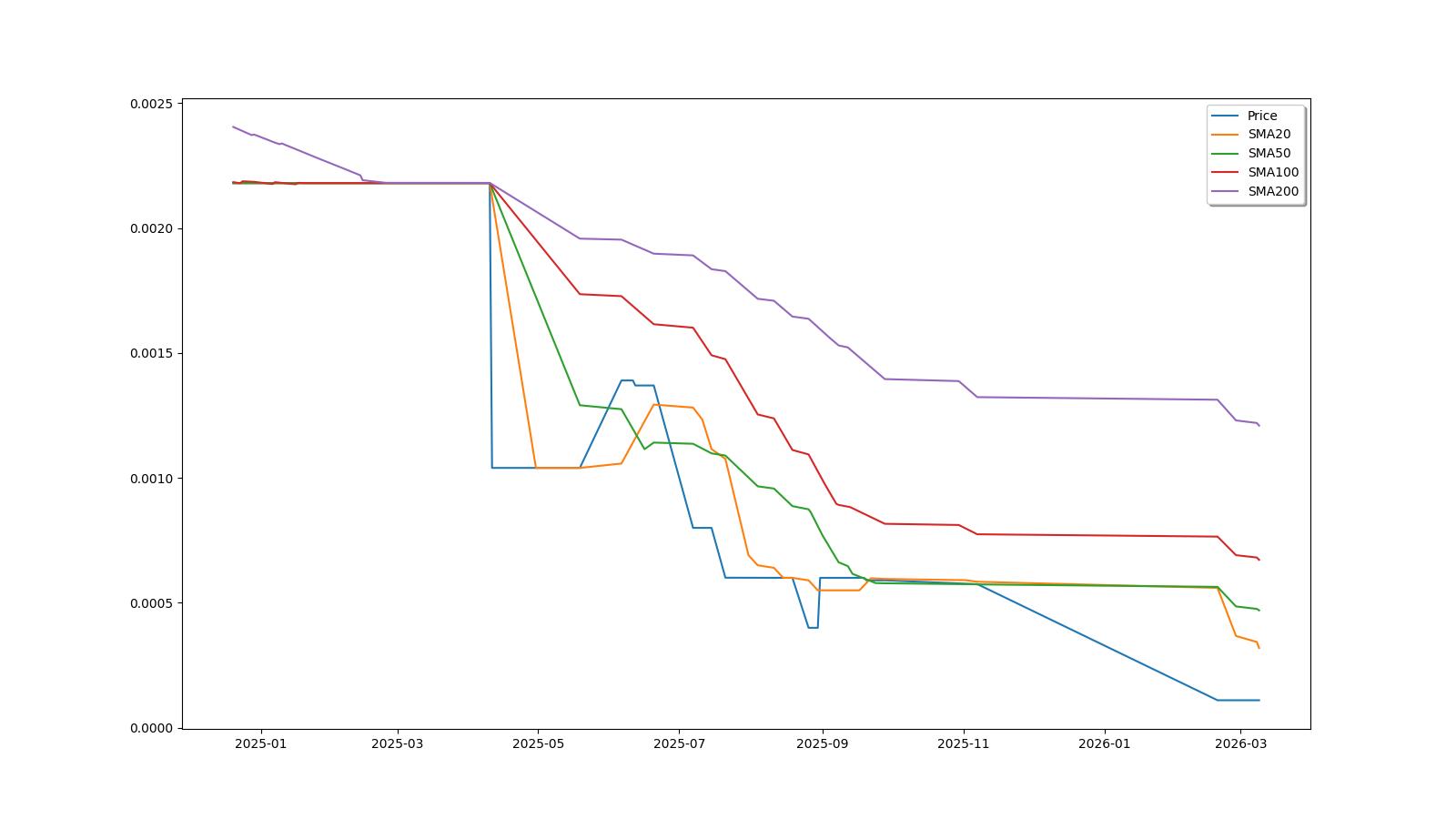 Monetas Simple Moving Averages