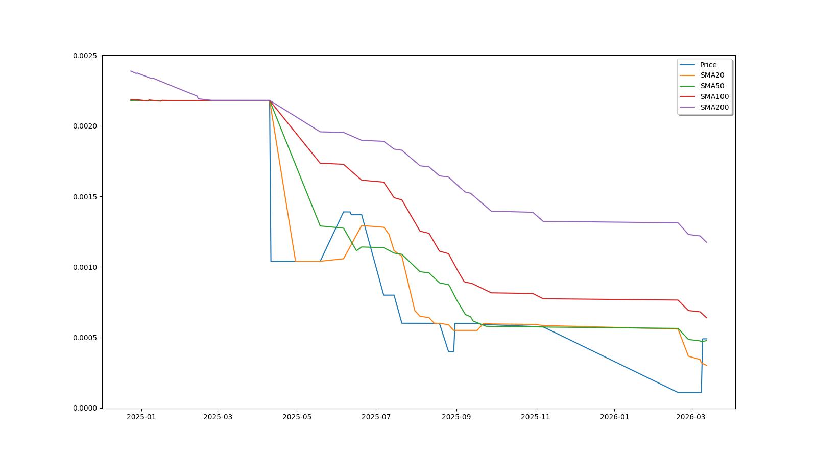 Monetas Simple Moving Averages
