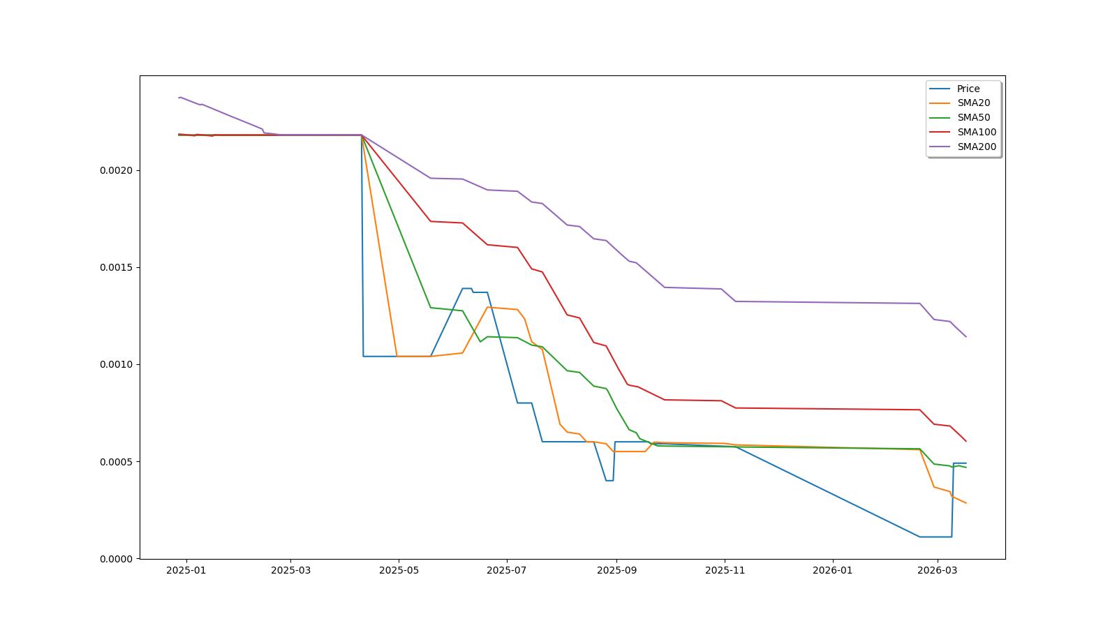 Monetas Simple Moving Averages