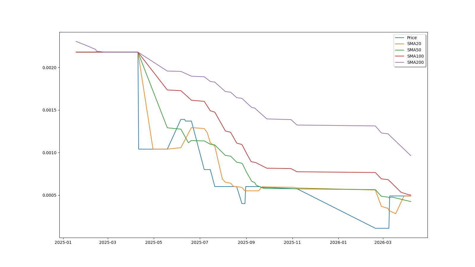 Monetas Simple Moving Averages