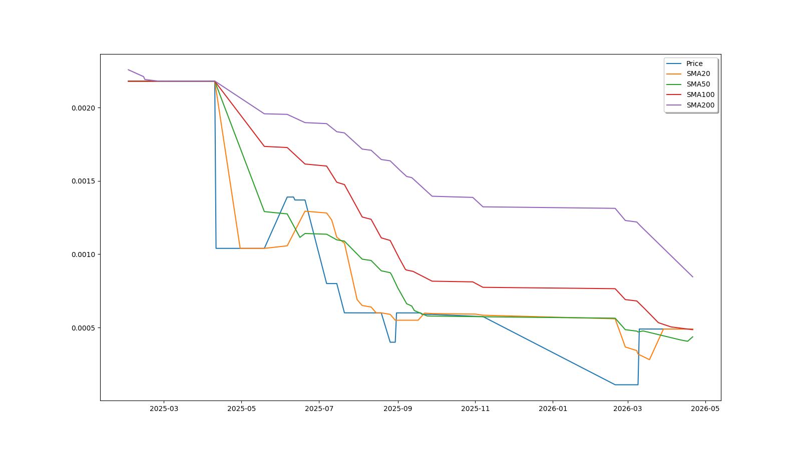 Monetas Simple Moving Averages