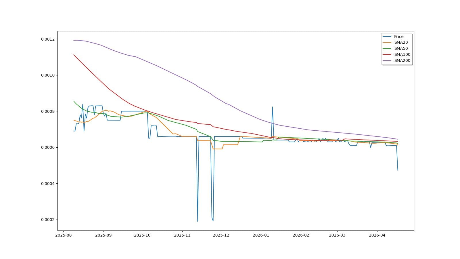 Monetha Simple Moving Averages
