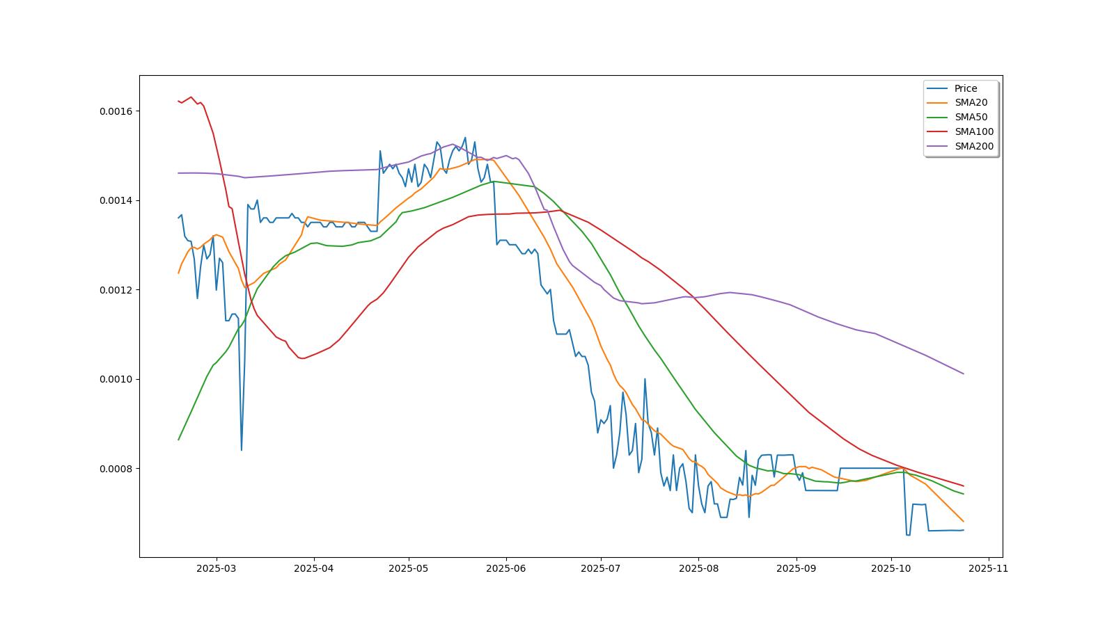 Monetha Simple Moving Averages