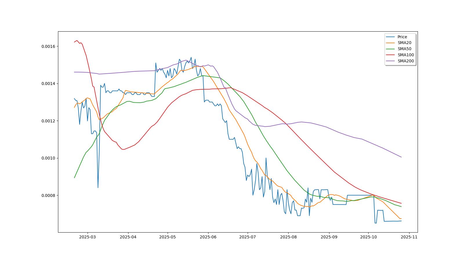 Monetha Simple Moving Averages
