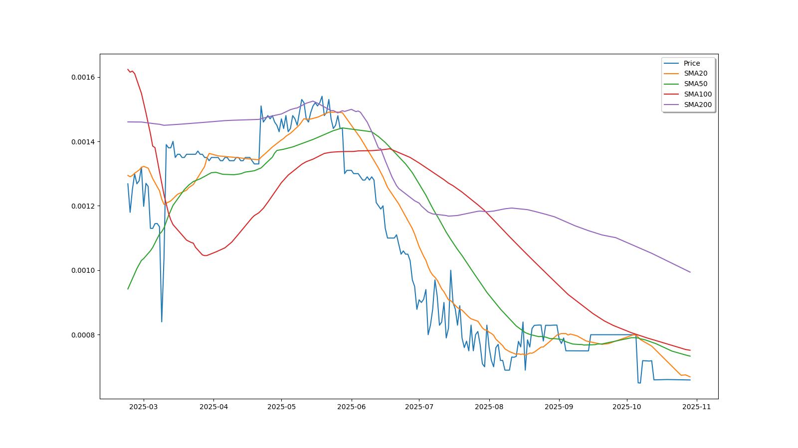 Monetha Simple Moving Averages